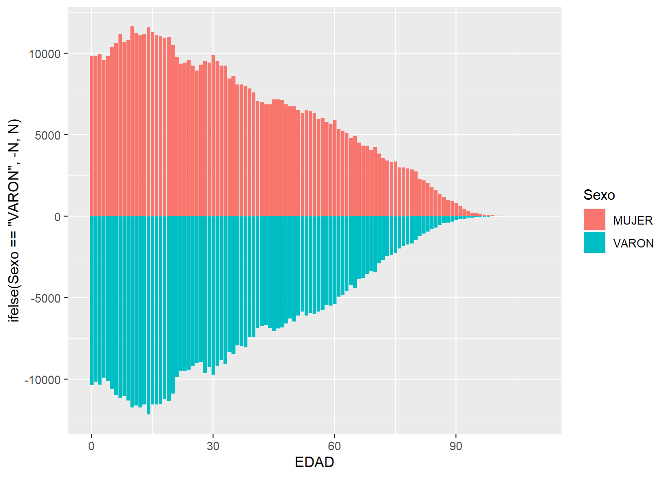 4 ggplot | Taller de R aplicado a la Demografía